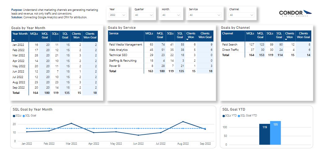 4 Marketing Campaign Optimization Practices your Agency Must Follow ...